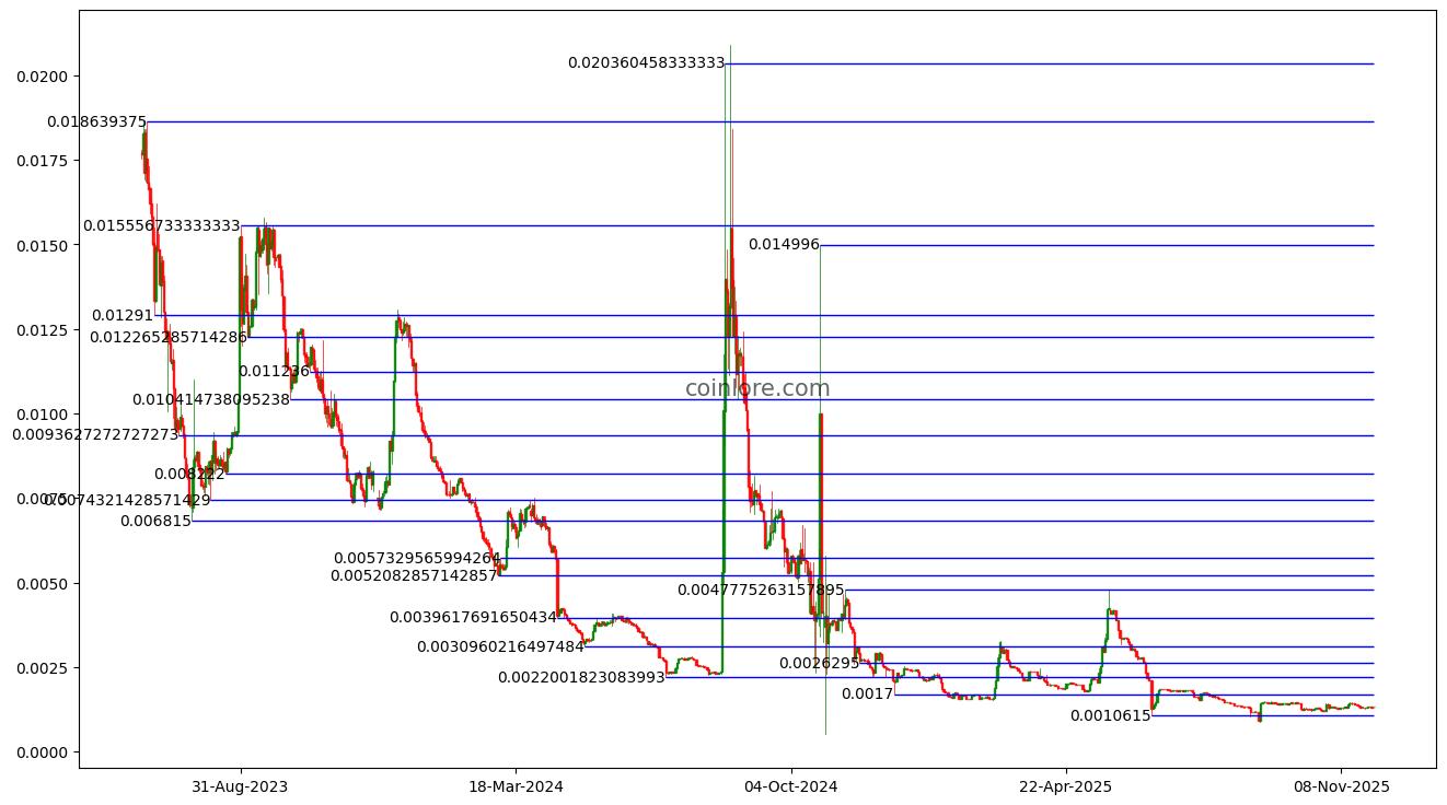 Renq Finance Support and resistance levels