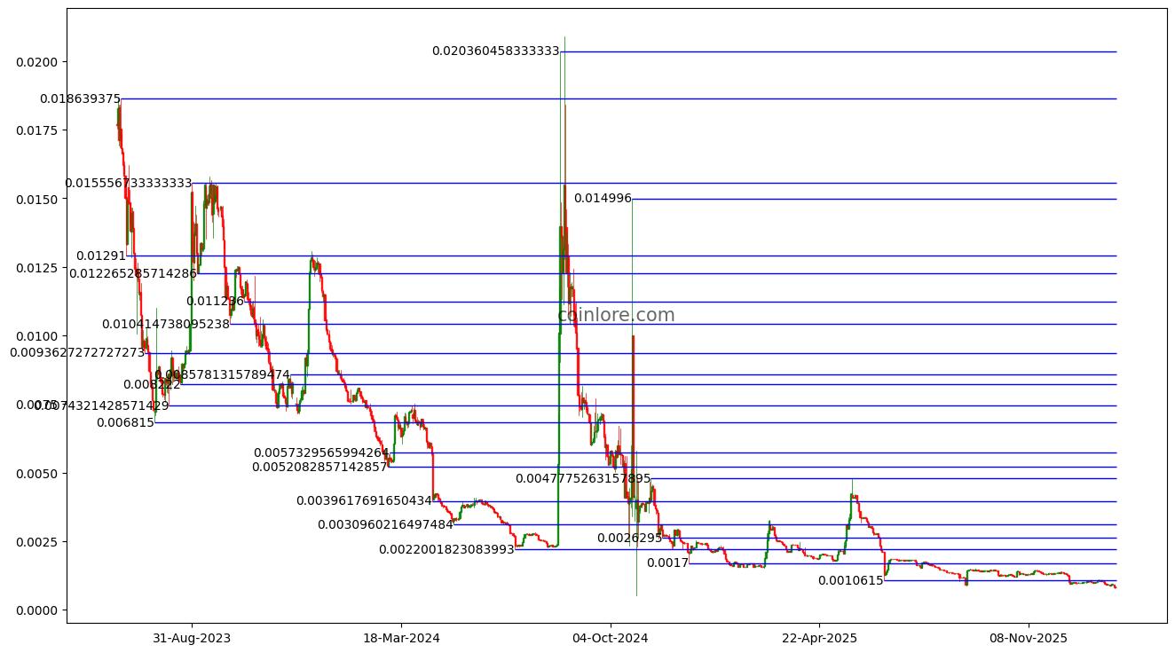 Renq Finance уровни поддержки и сопротивления