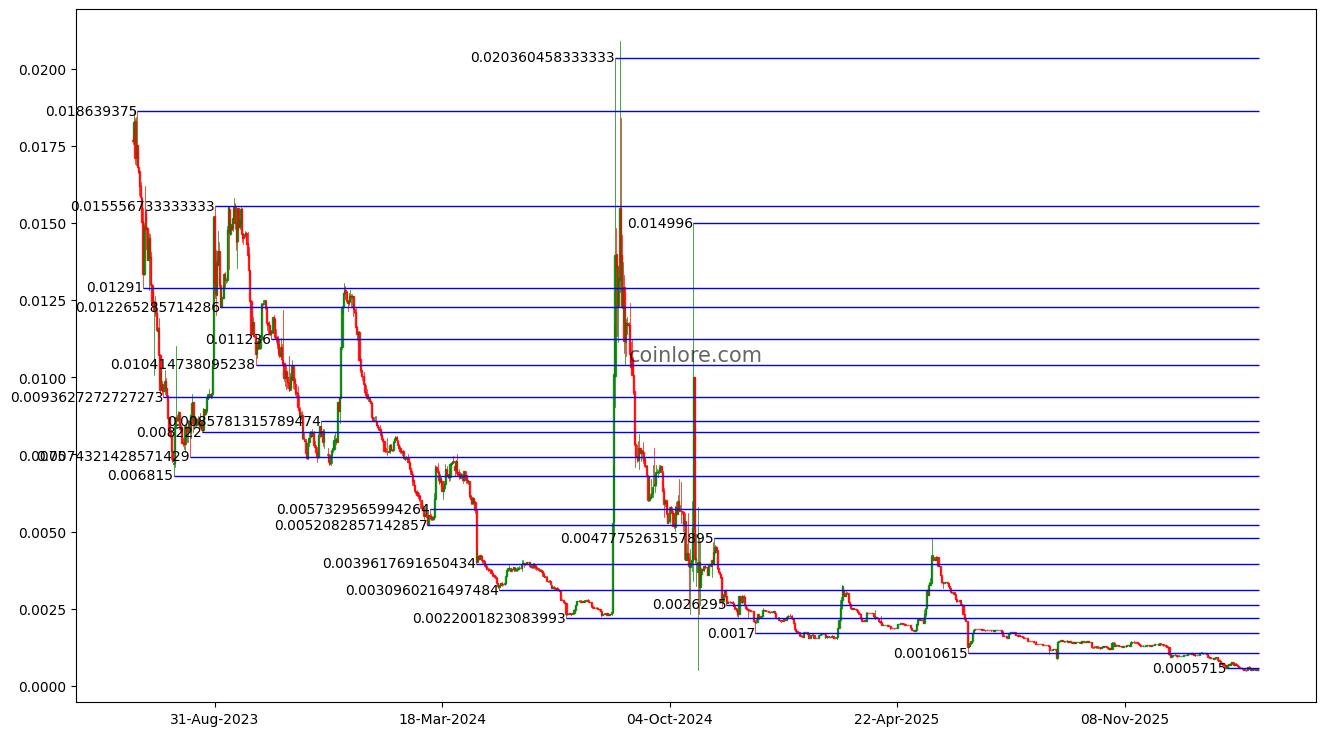 Renq Finance уровни поддержки и сопротивления