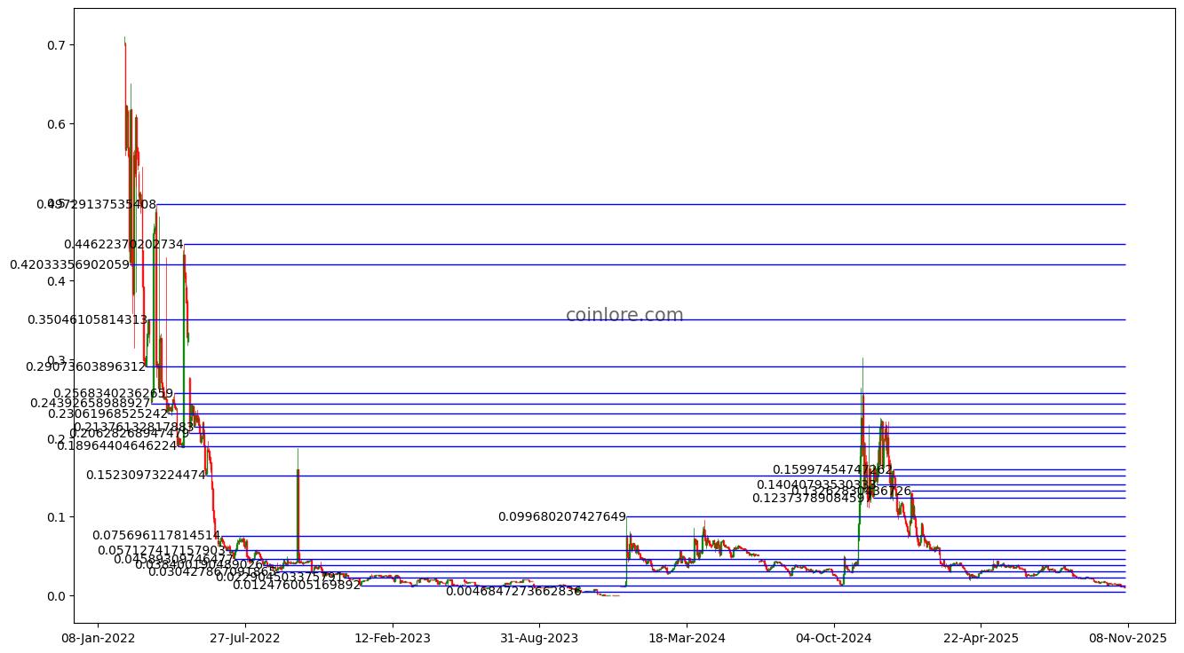 Rentible Support and resistance levels