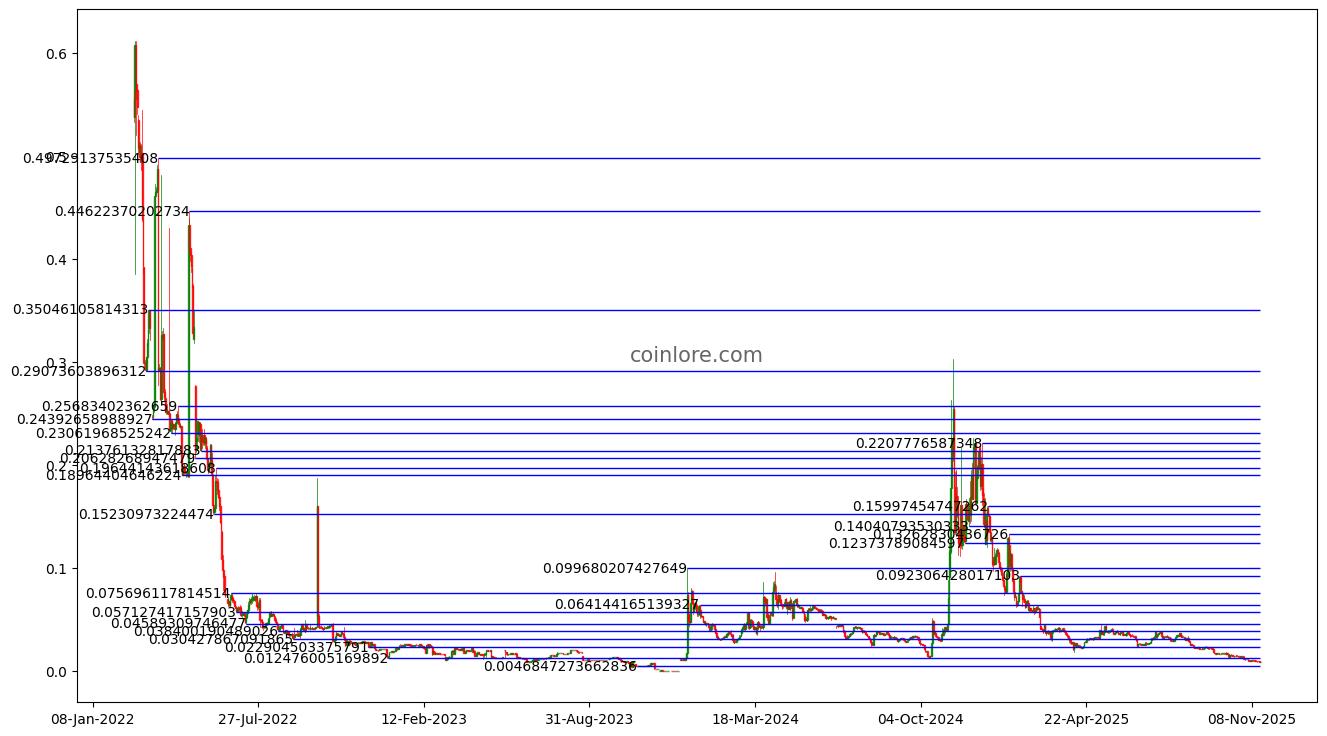 Rentible Support and resistance levels
