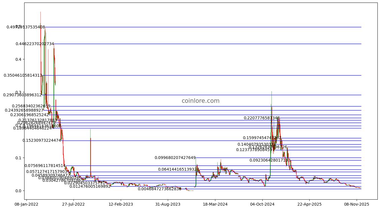 Rentible Support and resistance levels