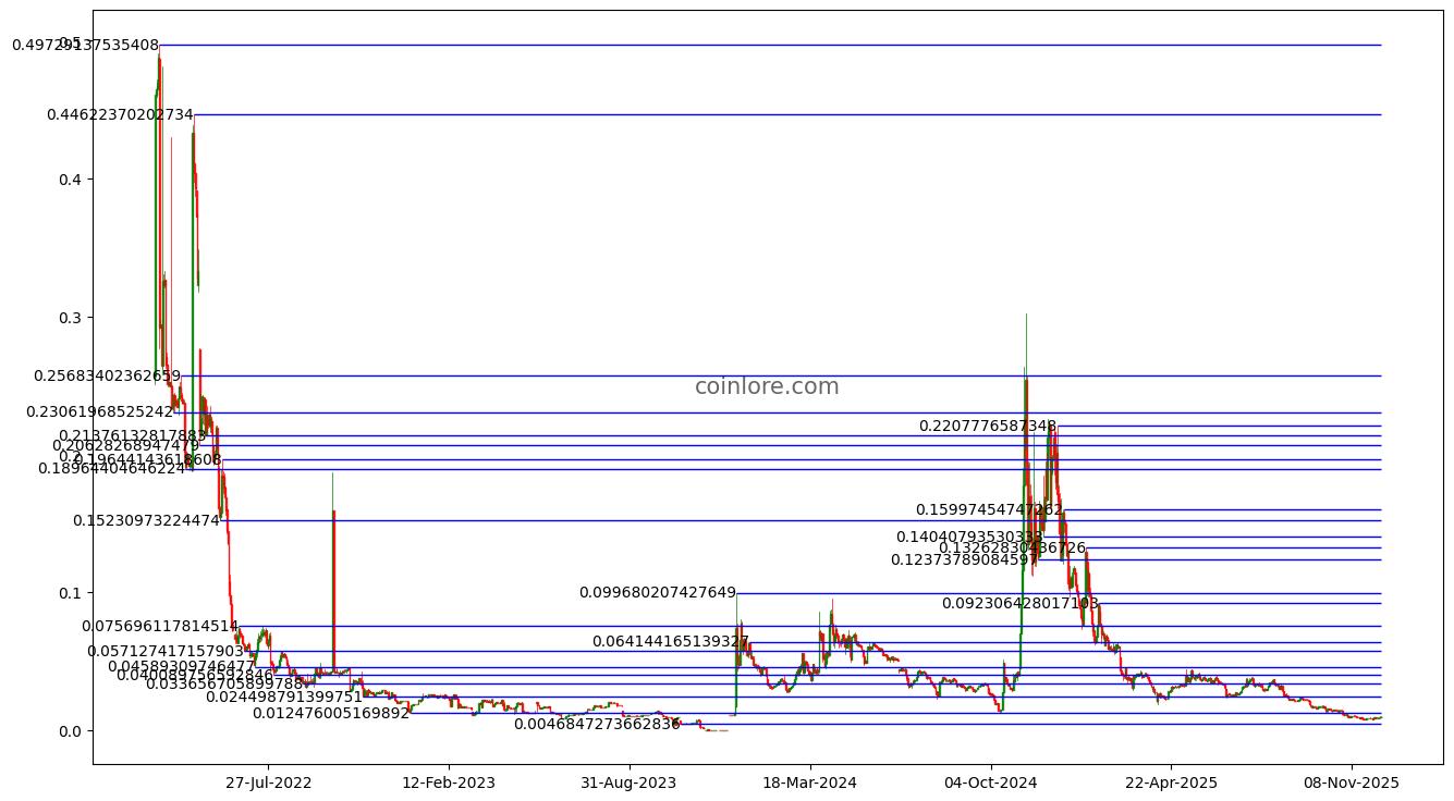 Rentible Support and resistance levels