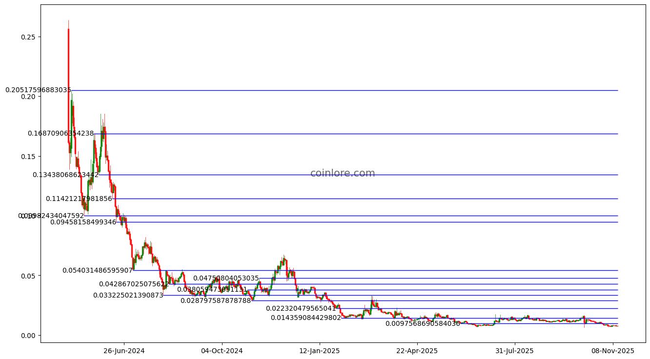 Renzo Support and resistance levels