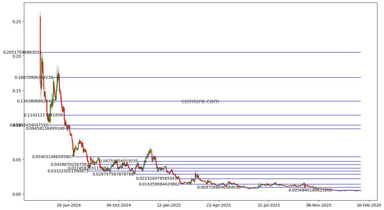 Renzo Destek ve Direnç Seviyeleri