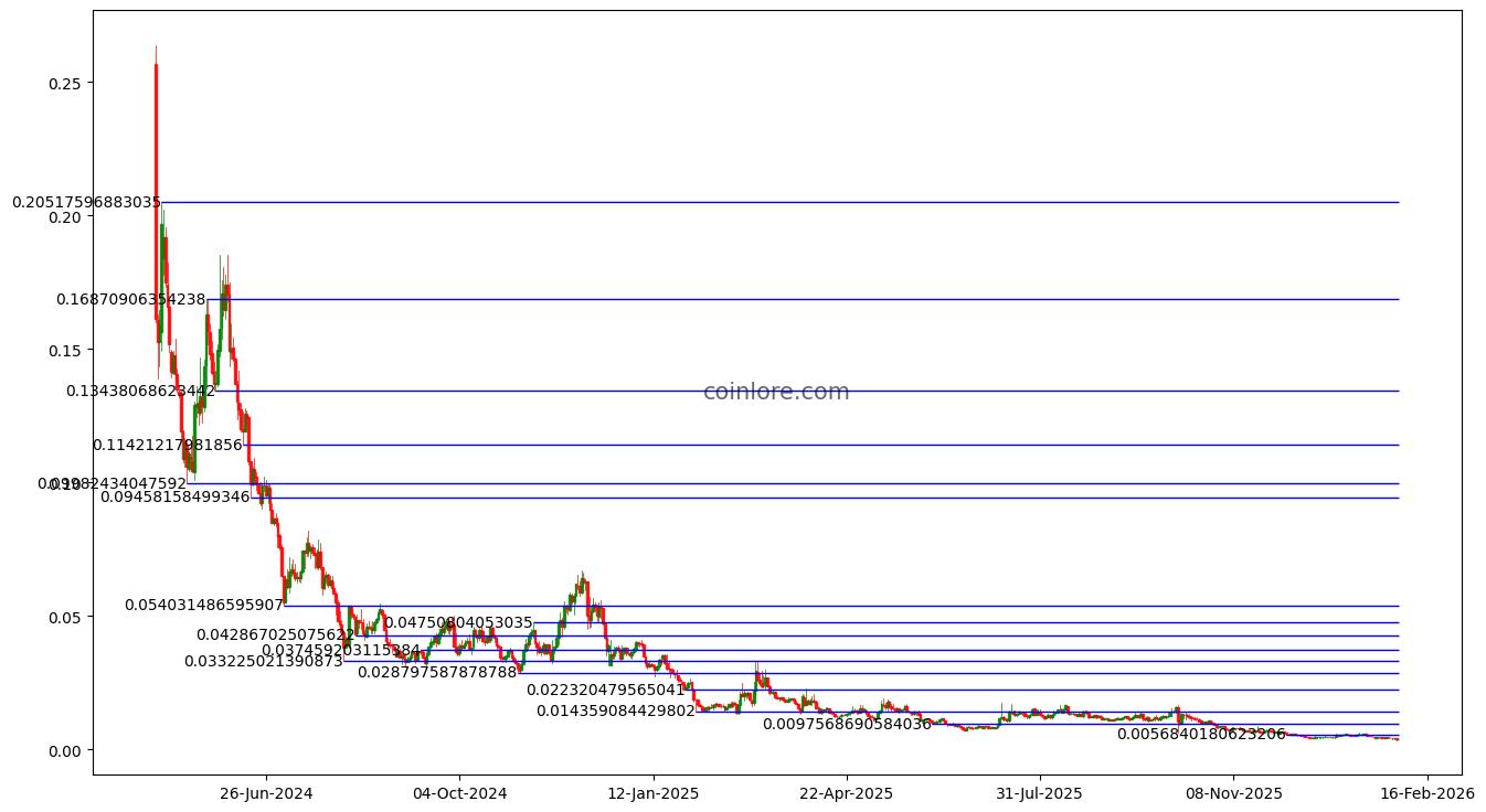 Niveles de soporte y de resistencia de Renzo