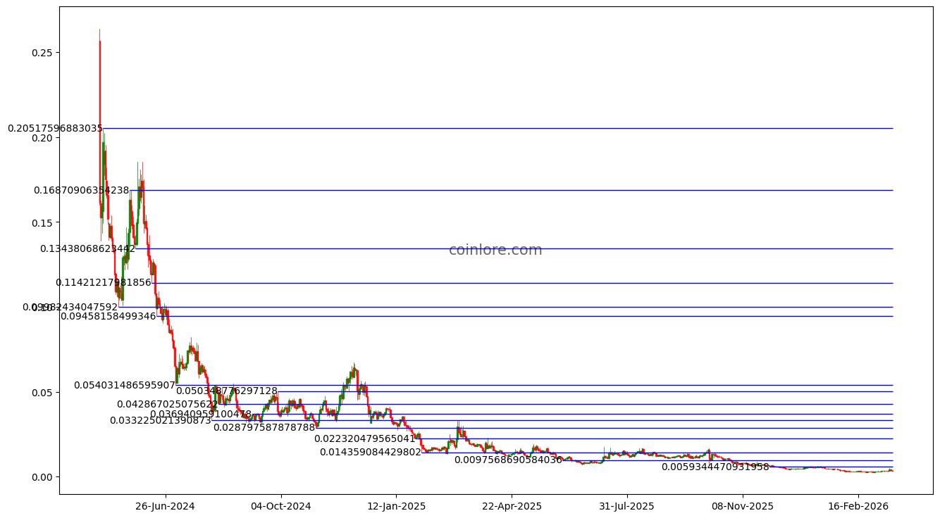 Niveles de soporte y de resistencia de Renzo