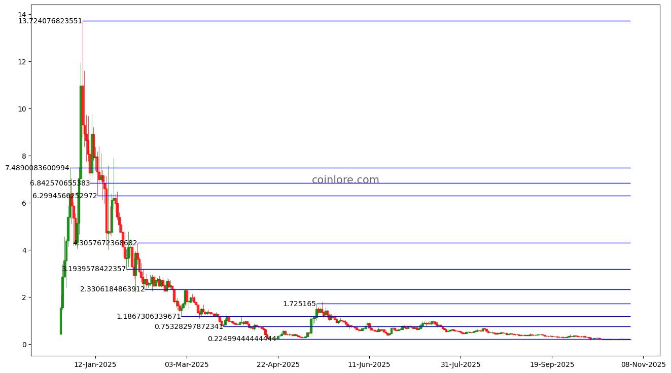 Reploy Support and resistance levels