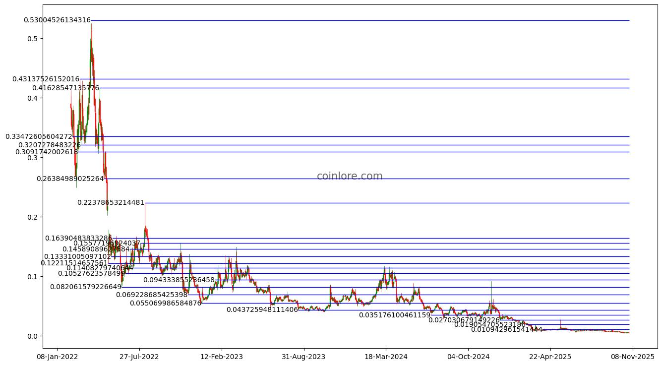 REN Destek ve Direnç Seviyeleri