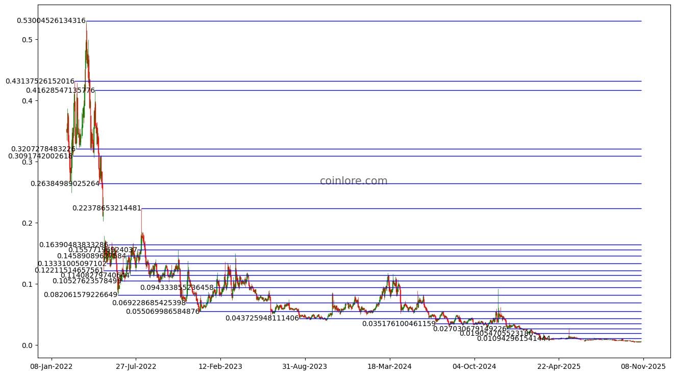 Niveles de soporte y de resistencia de REN