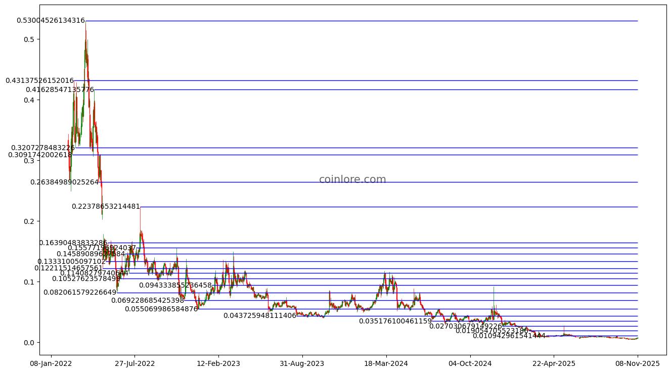 REN Support and resistance levels