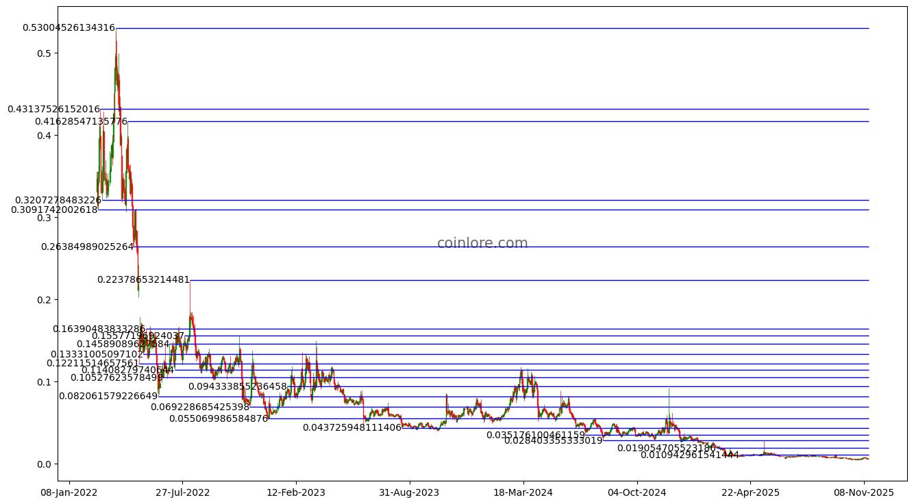 REN Support and resistance levels