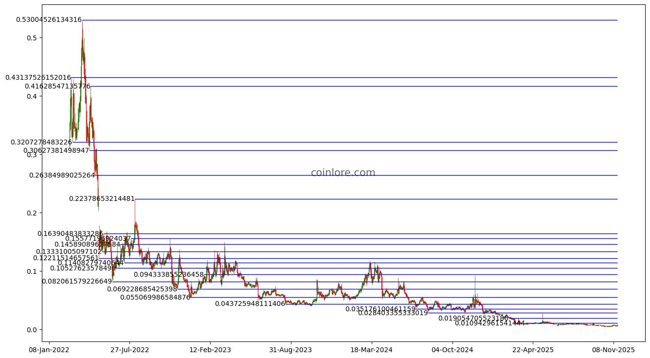 REN Support and resistance levels
