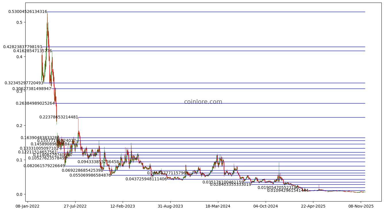 REN Support and resistance levels