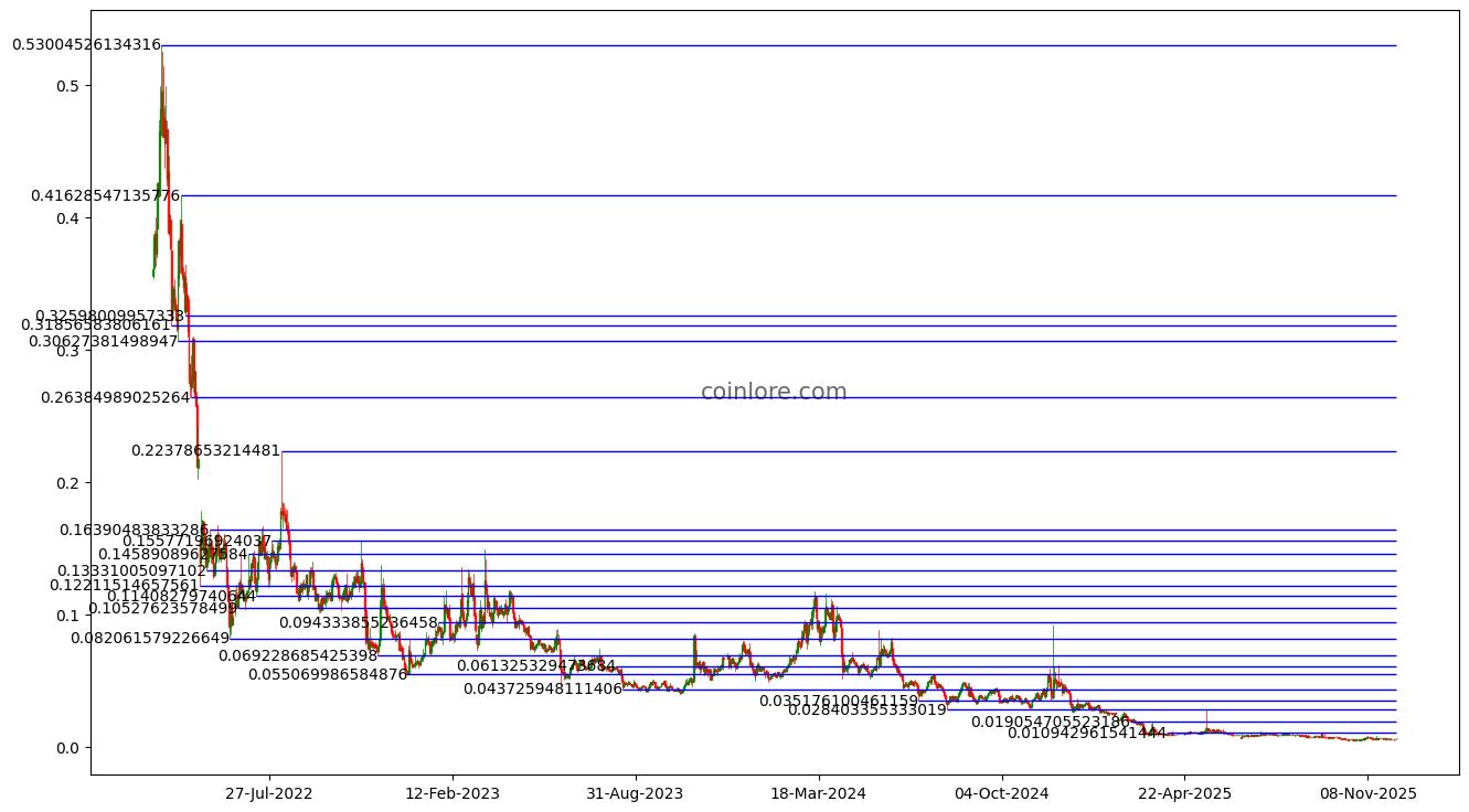 REN Support and resistance levels