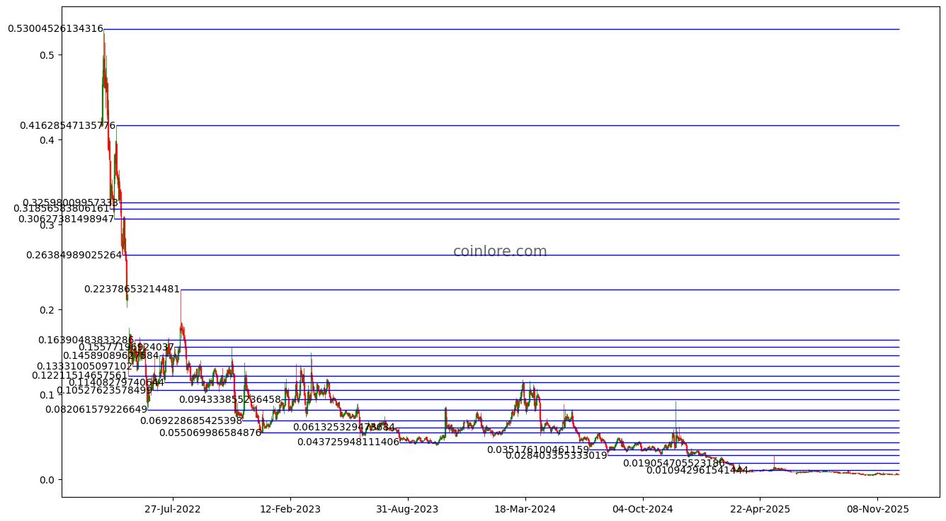 REN Destek ve Direnç Seviyeleri