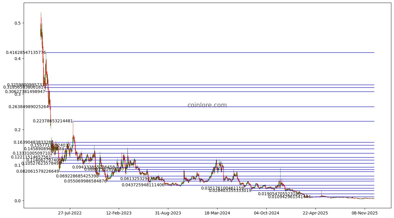 REN уровни поддержки и сопротивления