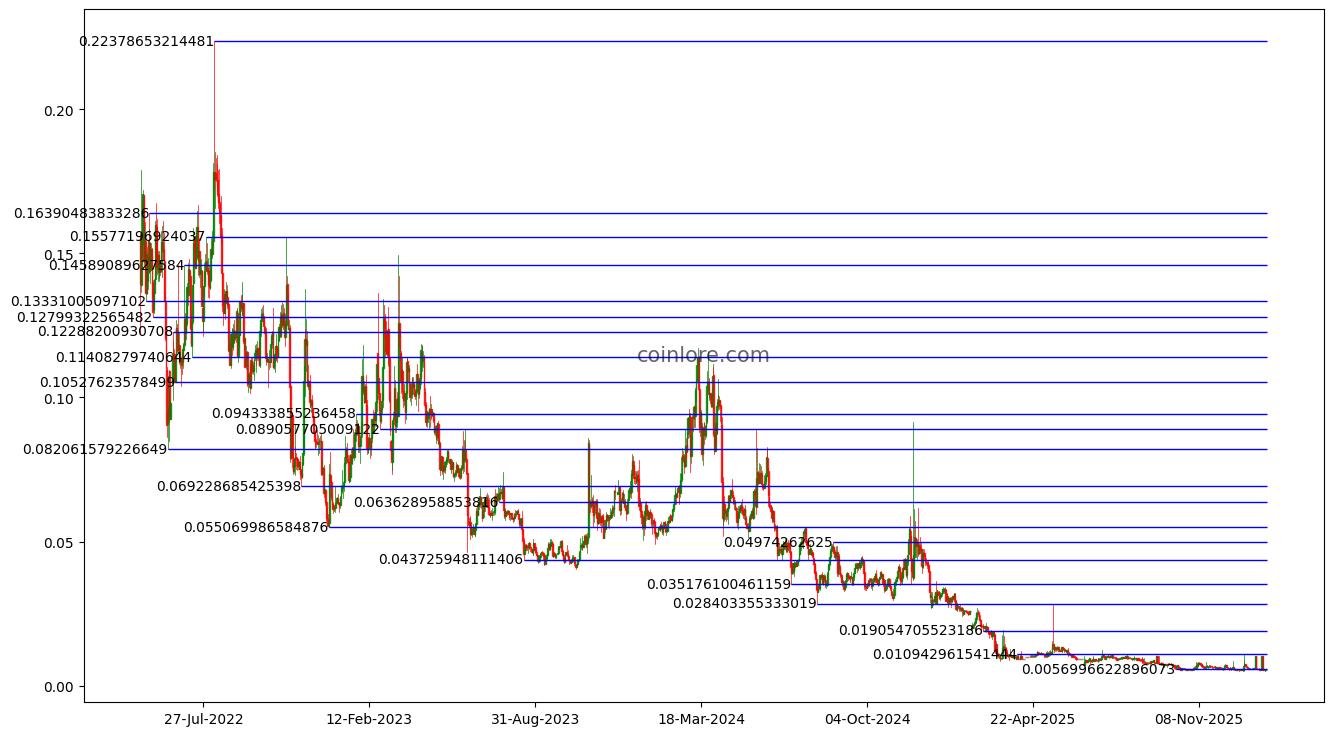 REN Destek ve Direnç Seviyeleri