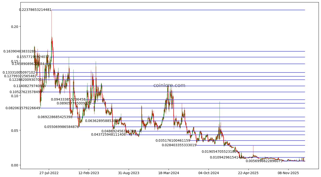 Niveles de soporte y de resistencia de REN