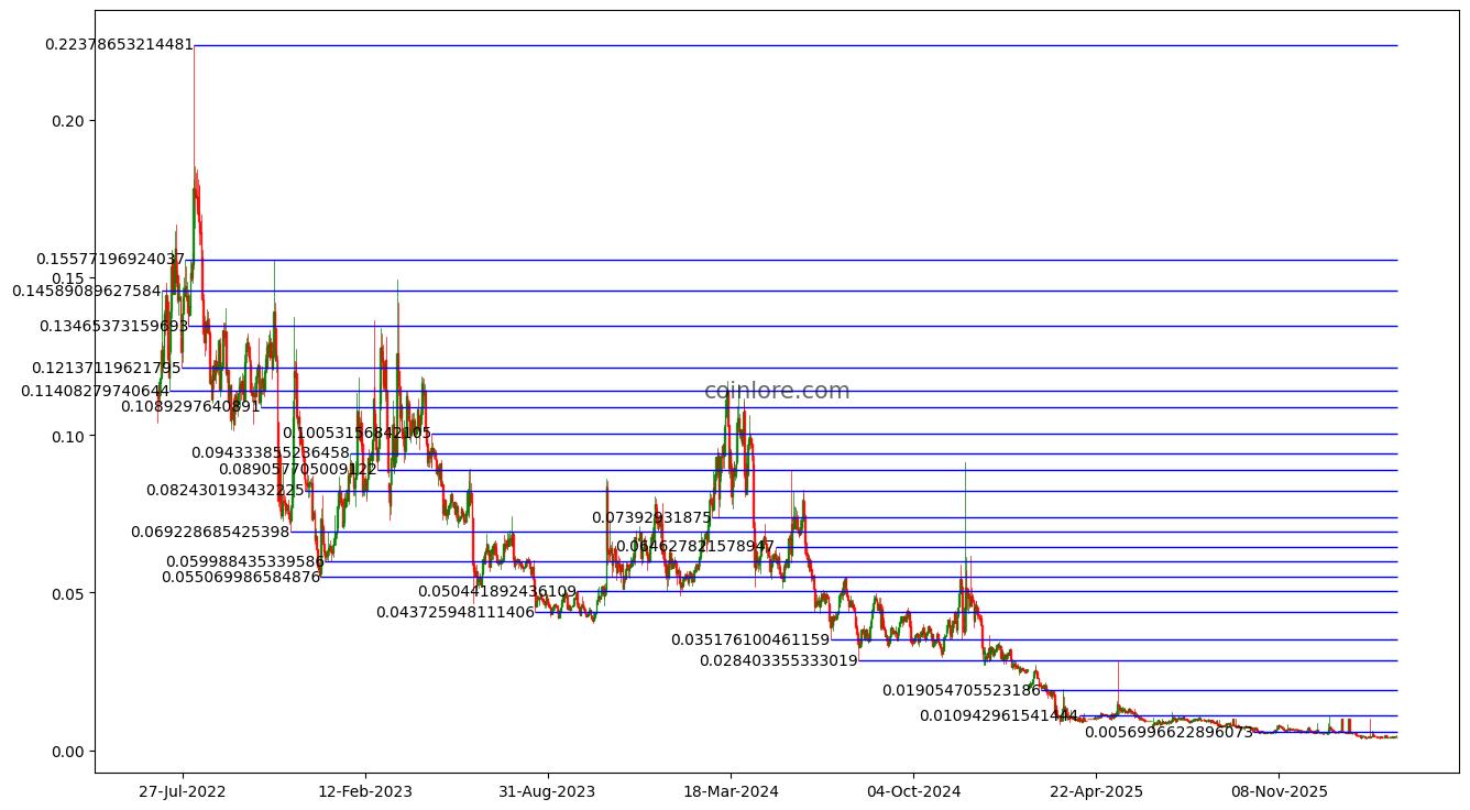 Niveles de soporte y de resistencia de REN