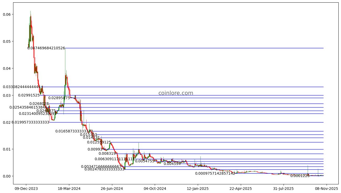 RepubliK Support and resistance levels