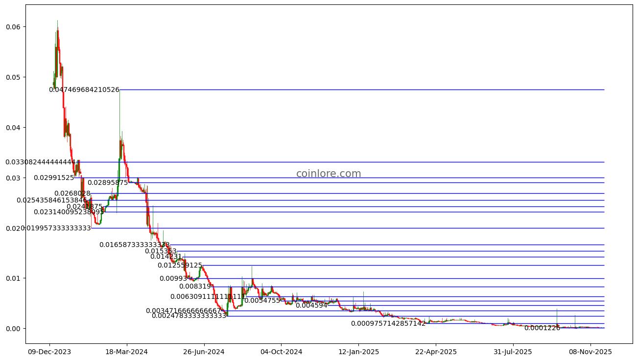 RepubliK Support and resistance levels
