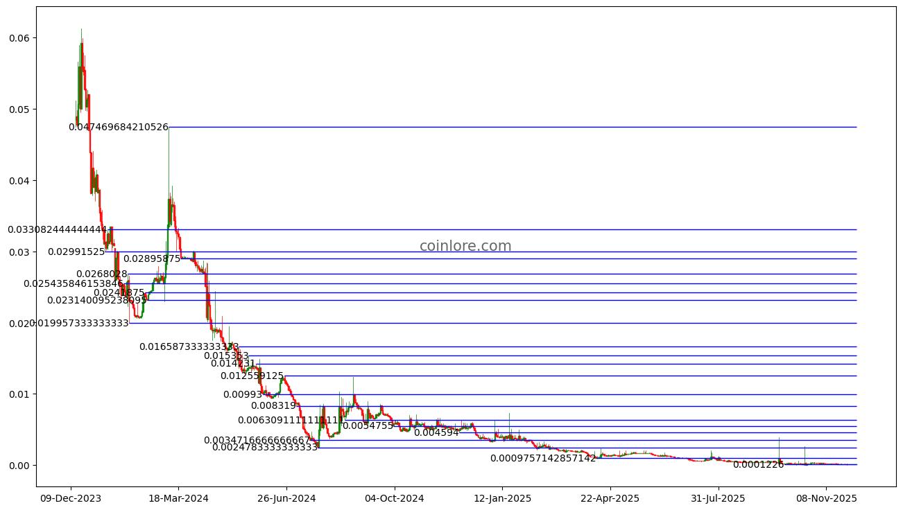 RepubliK Support and resistance levels