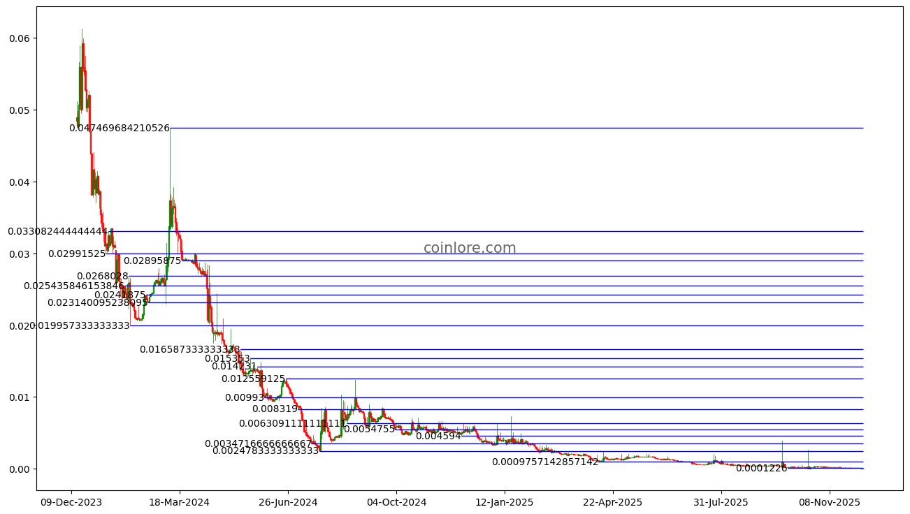 RepubliK Support and resistance levels