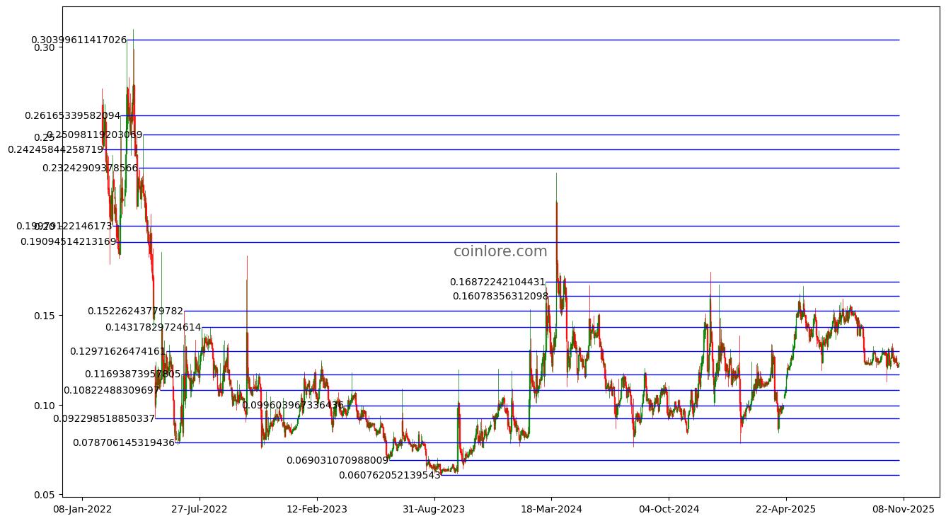Request Support- und Widerstandsniveaus