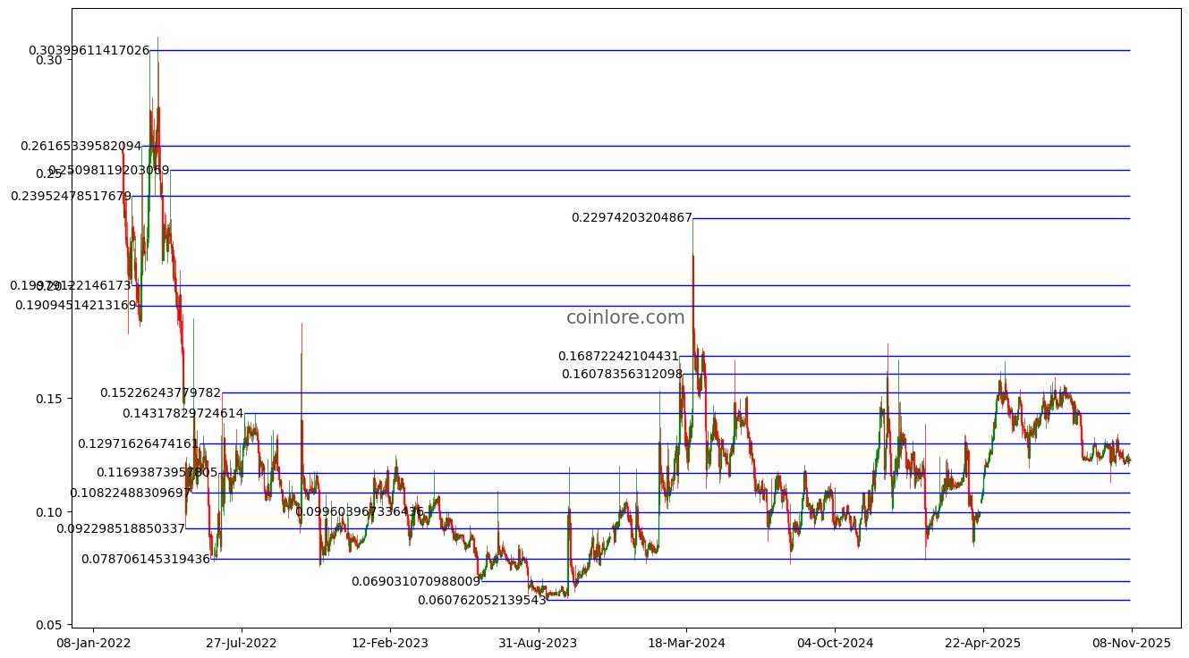 Request Support and resistance levels