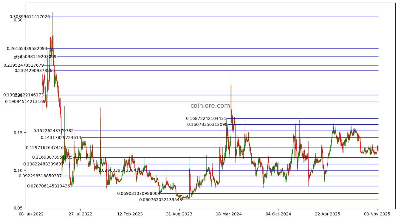 Request Support and resistance levels
