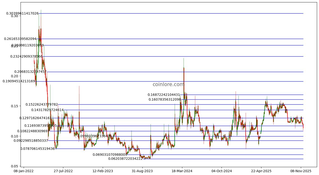 Request Support and resistance levels