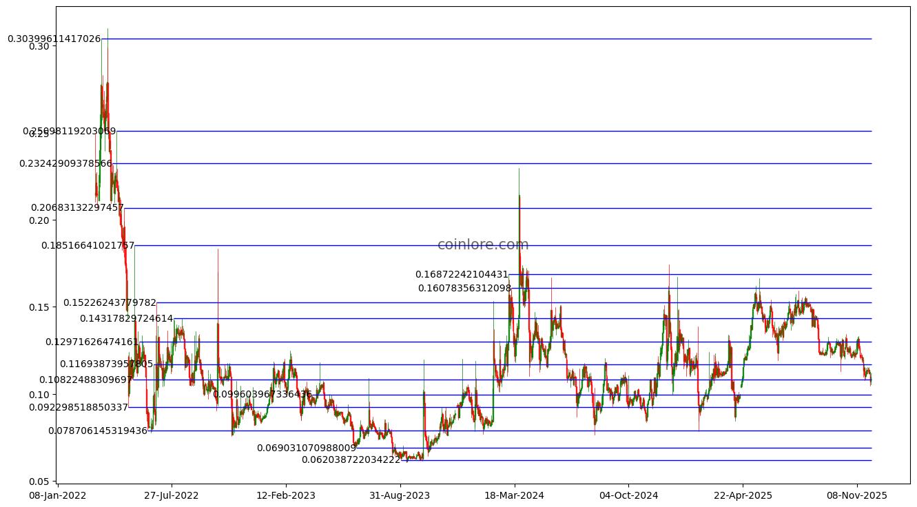 Request Support and resistance levels