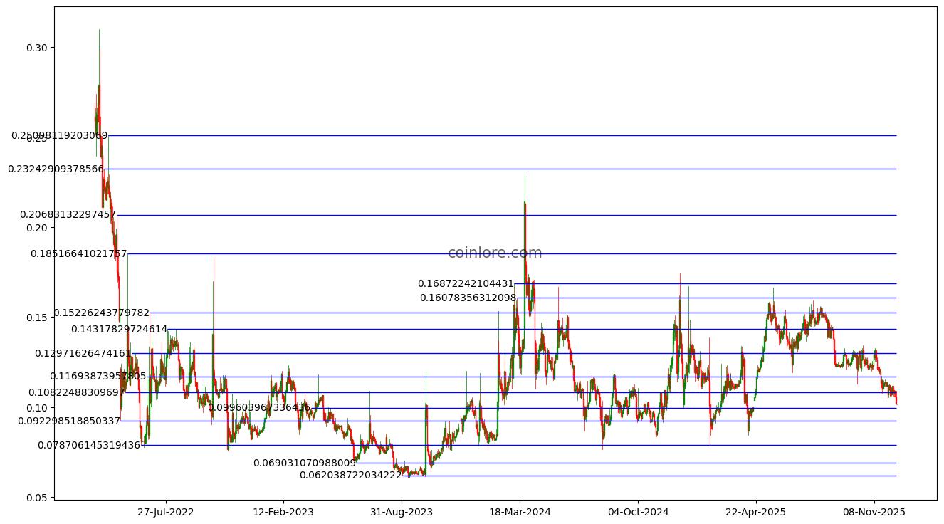 Request Destek ve Direnç Seviyeleri