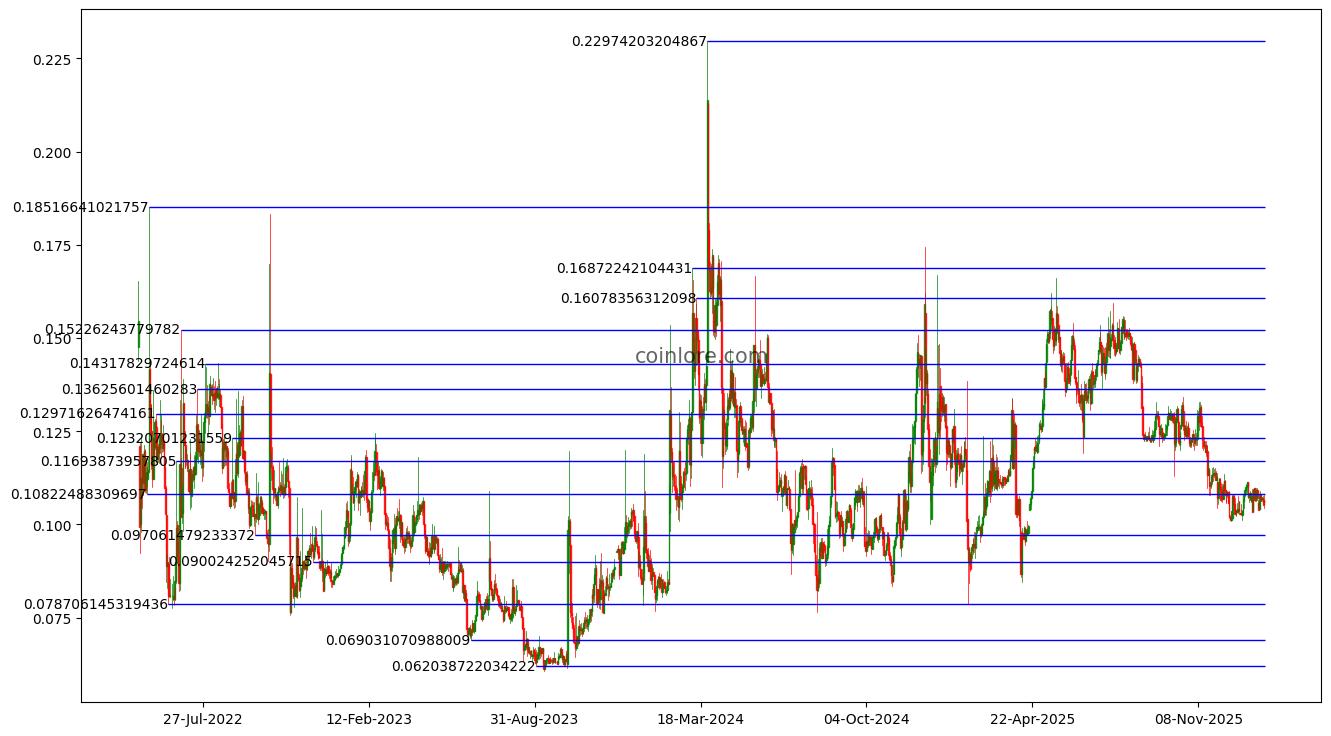 Niveles de soporte y de resistencia de Request