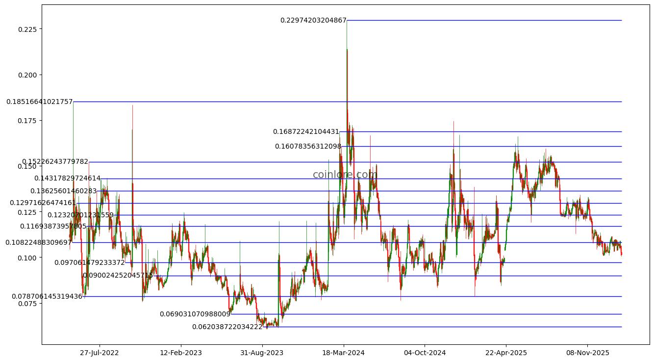 Request Destek ve Direnç Seviyeleri