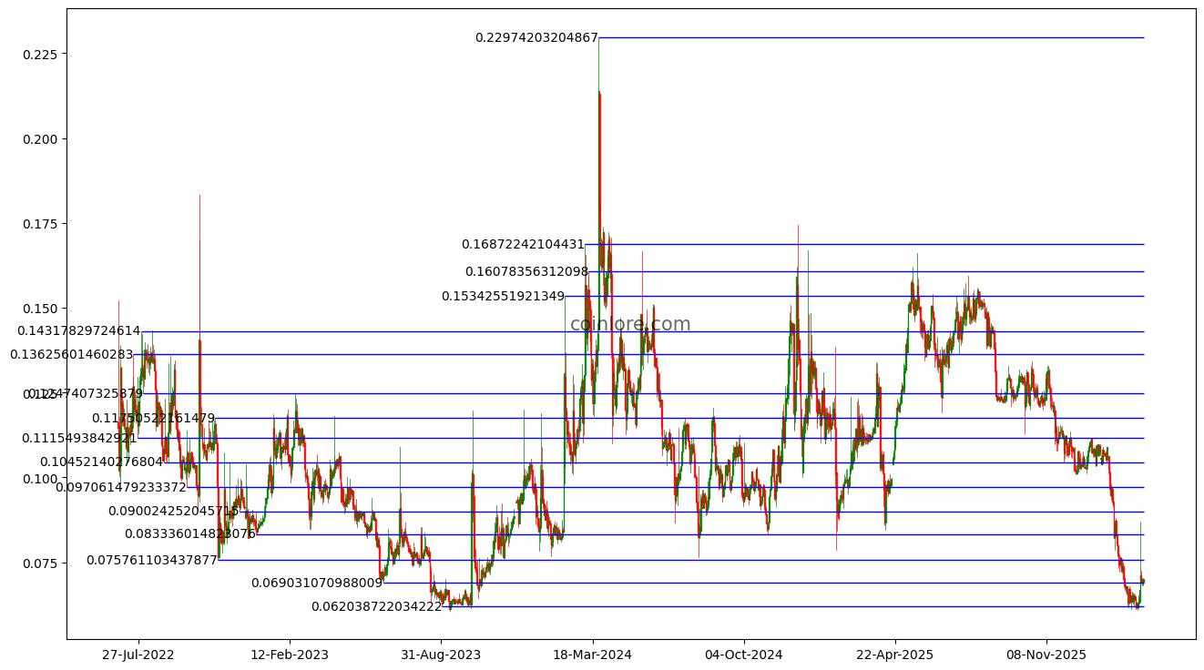 Request Destek ve Direnç Seviyeleri