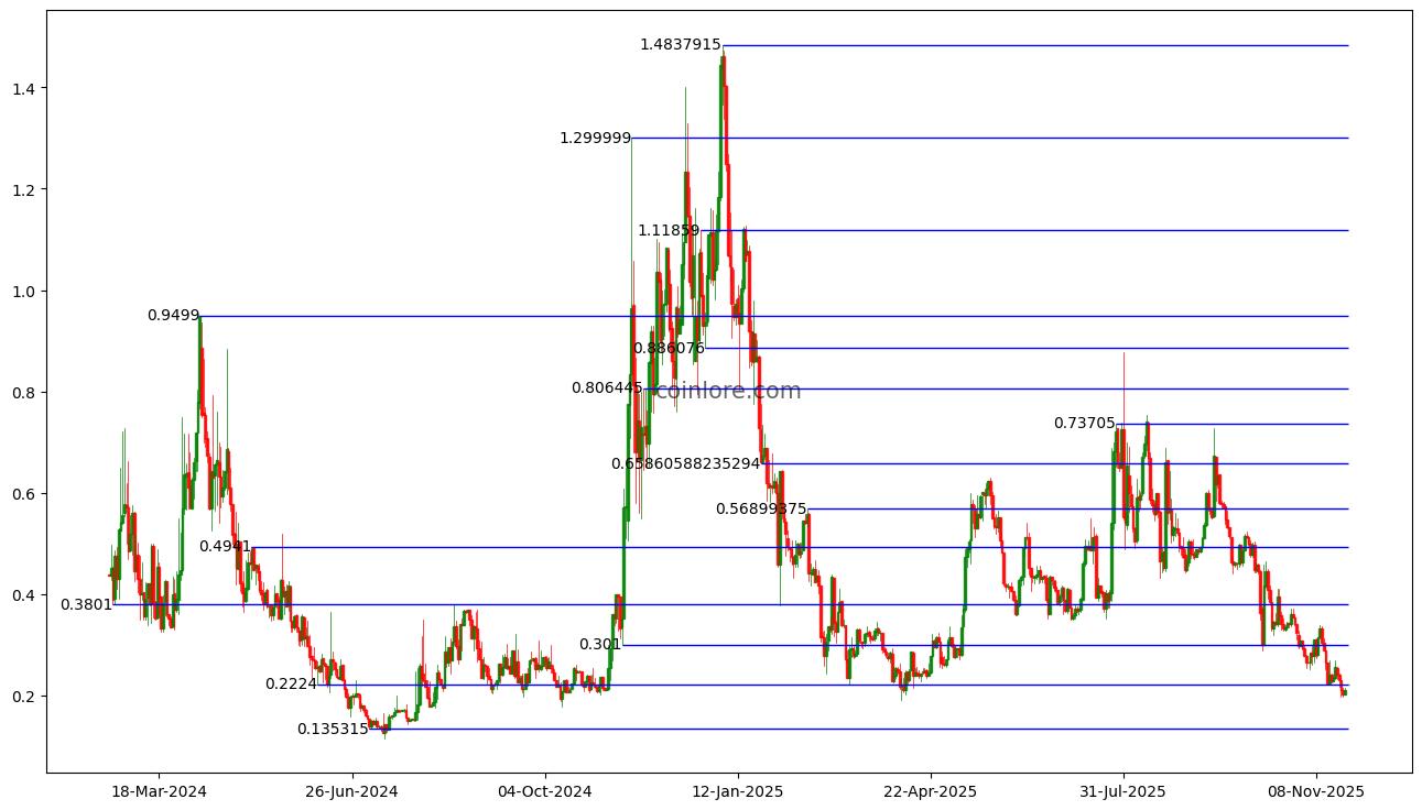 ResearchCoin Support and resistance levels