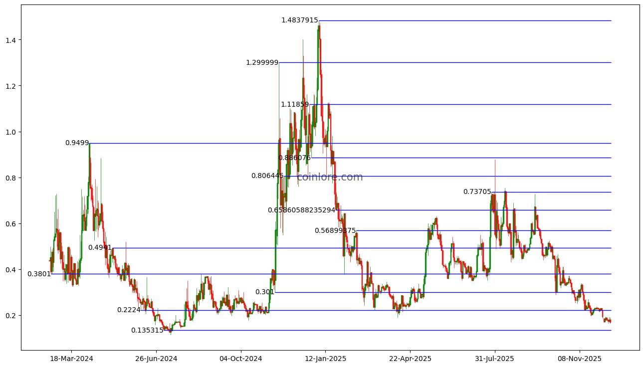 ResearchCoin Support and resistance levels