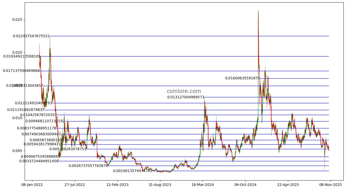 Reserve Rights Support and resistance levels