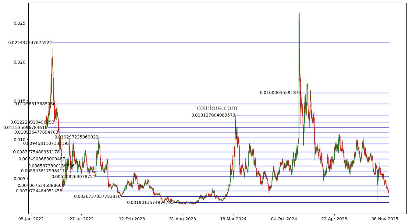Reserve Rights Support and resistance levels