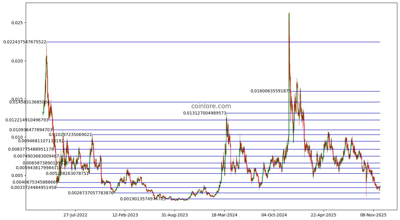 Reserve Rights Support and resistance levels