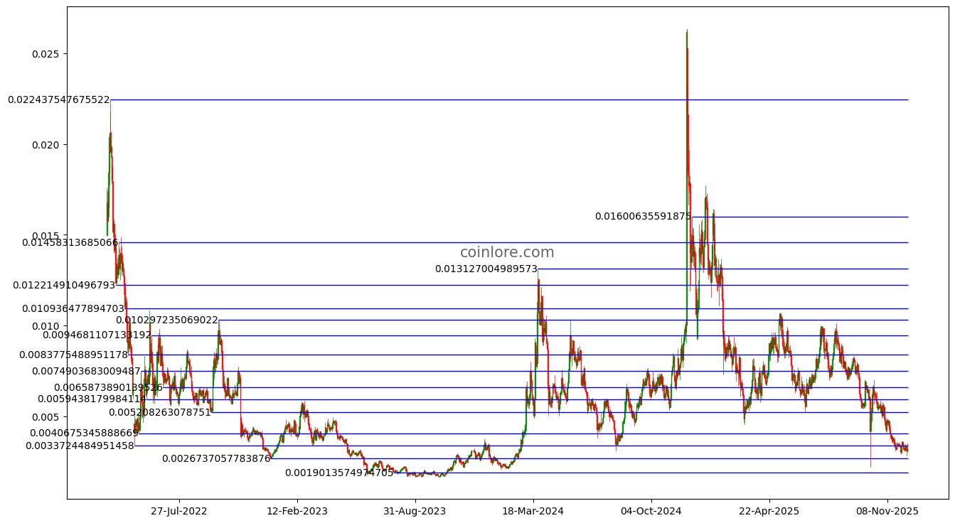 Reserve Rights Destek ve Direnç Seviyeleri