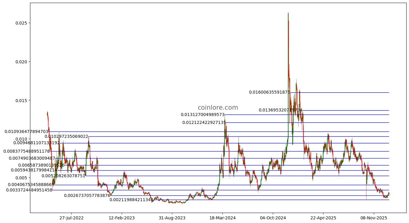 Niveles de soporte y de resistencia de Reserve Rights