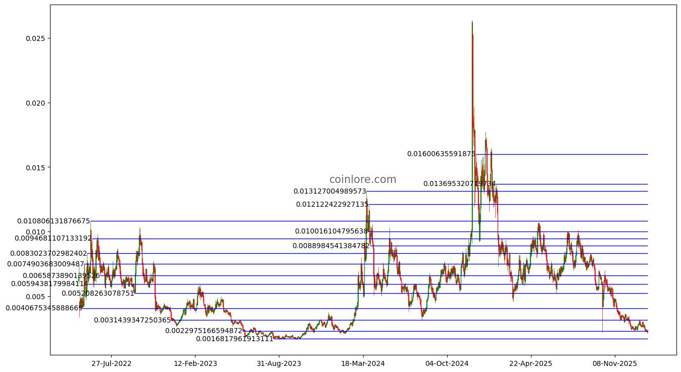 Reserve Rights уровни поддержки и сопротивления