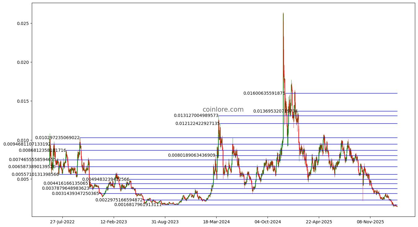 Niveles de soporte y de resistencia de Reserve Rights