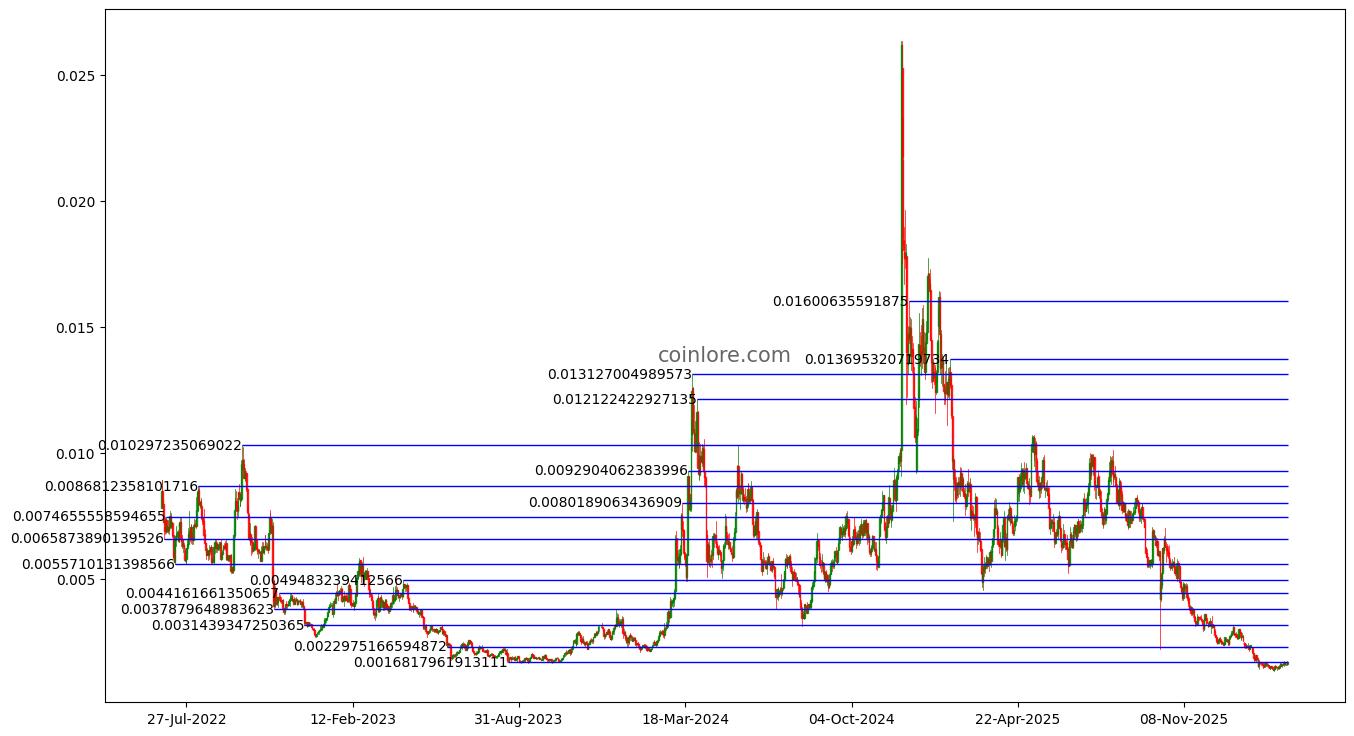 Reserve Rights уровни поддержки и сопротивления