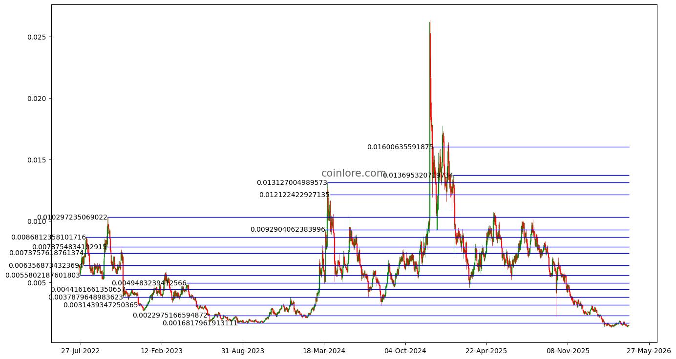 Niveles de soporte y de resistencia de Reserve Rights