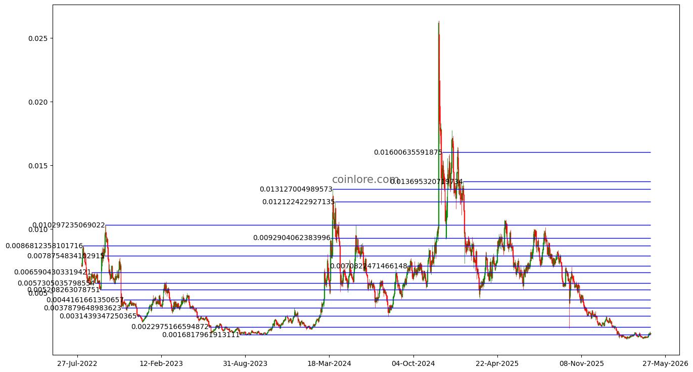 Niveles de soporte y de resistencia de Reserve Rights