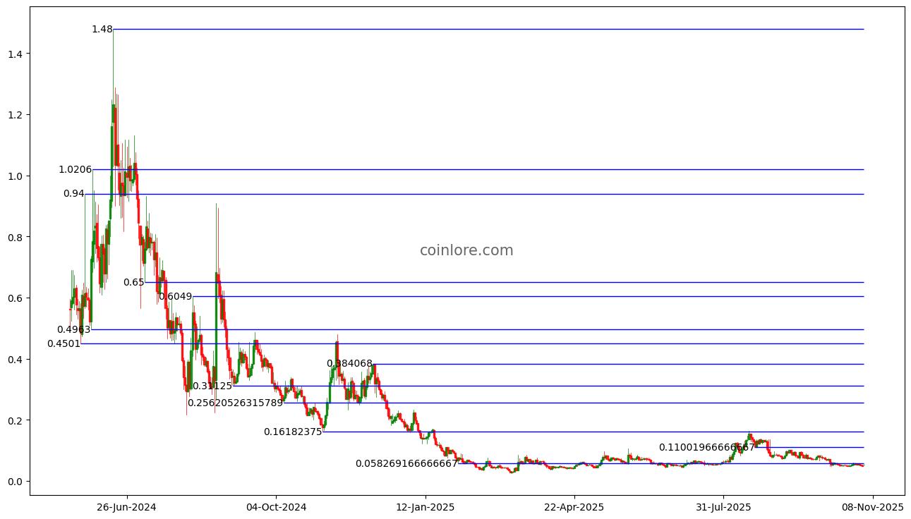 Resistance Dog Support- und Widerstandsniveaus